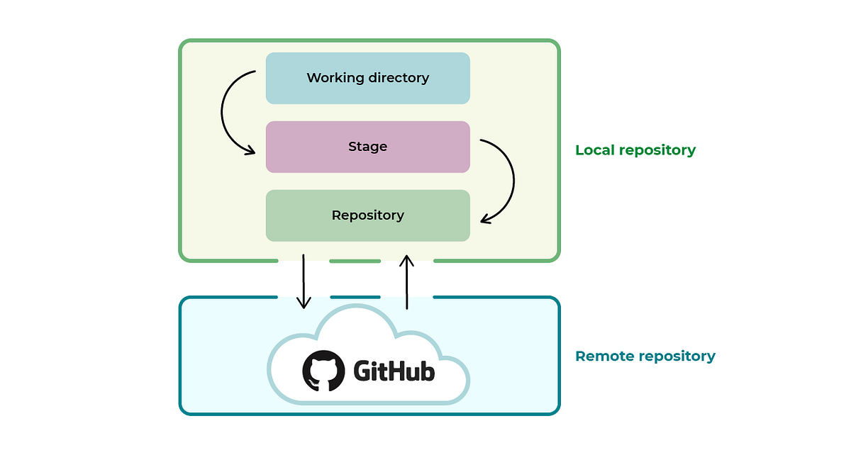 Git for Beginners: Basics and Essential Commands | by Abhijeet Ghosh | Jan, 2026 | Medium