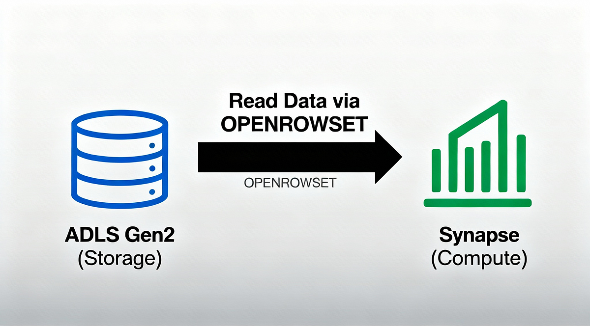 🔓 The “Glass Door” to Your Data Lake: Mastering OPENROWSET in Azure ...