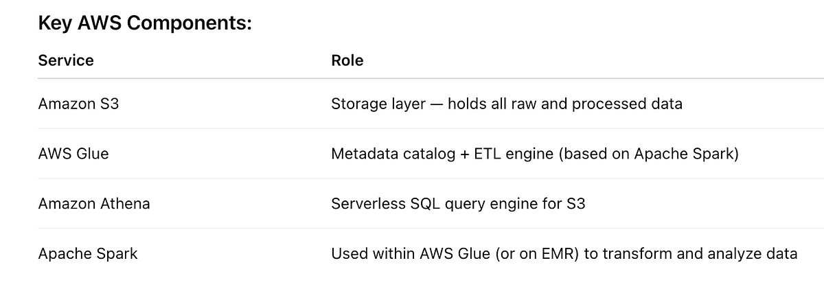 Data Lakes Explained: What They Are and How to Build One Using AWS (S3 ...