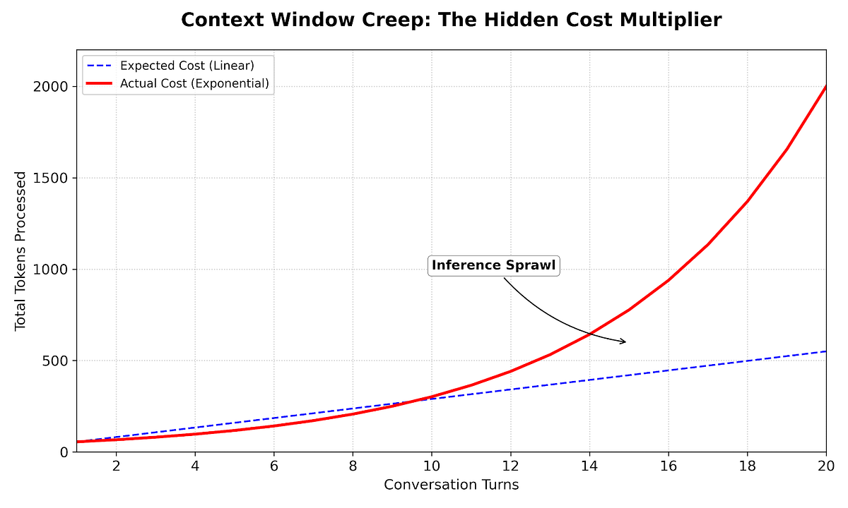 Inference Sprawl: In 2026, 55% of Cloud spending goes to AI Inference ...