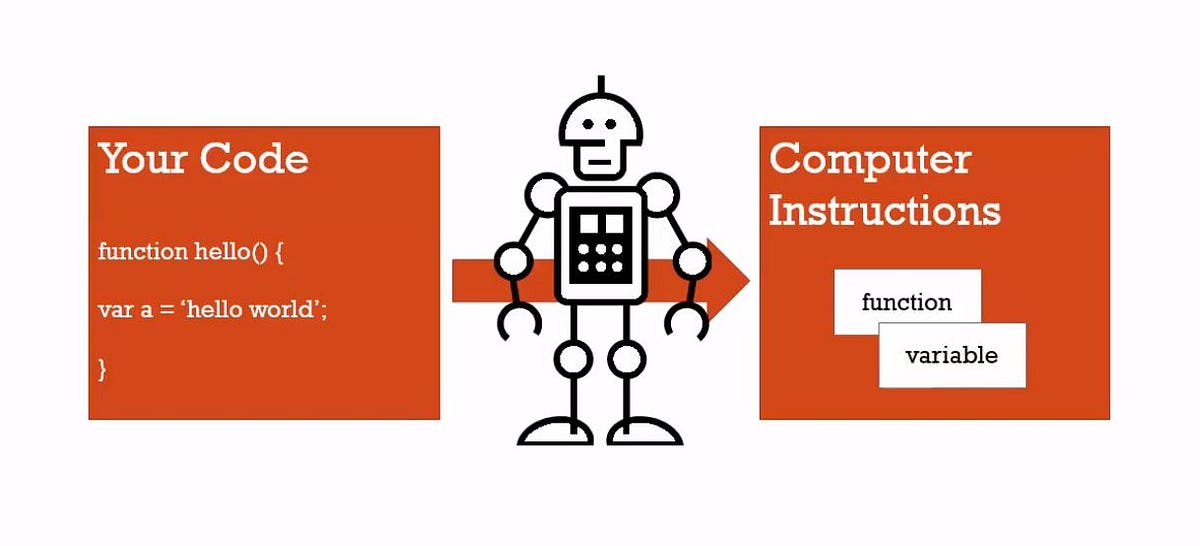 [JavaScript Weird]Day 1 — 觀念小叮嚀：語法解析器、執行環境、詞彙環境 | by pvt5r486 ...