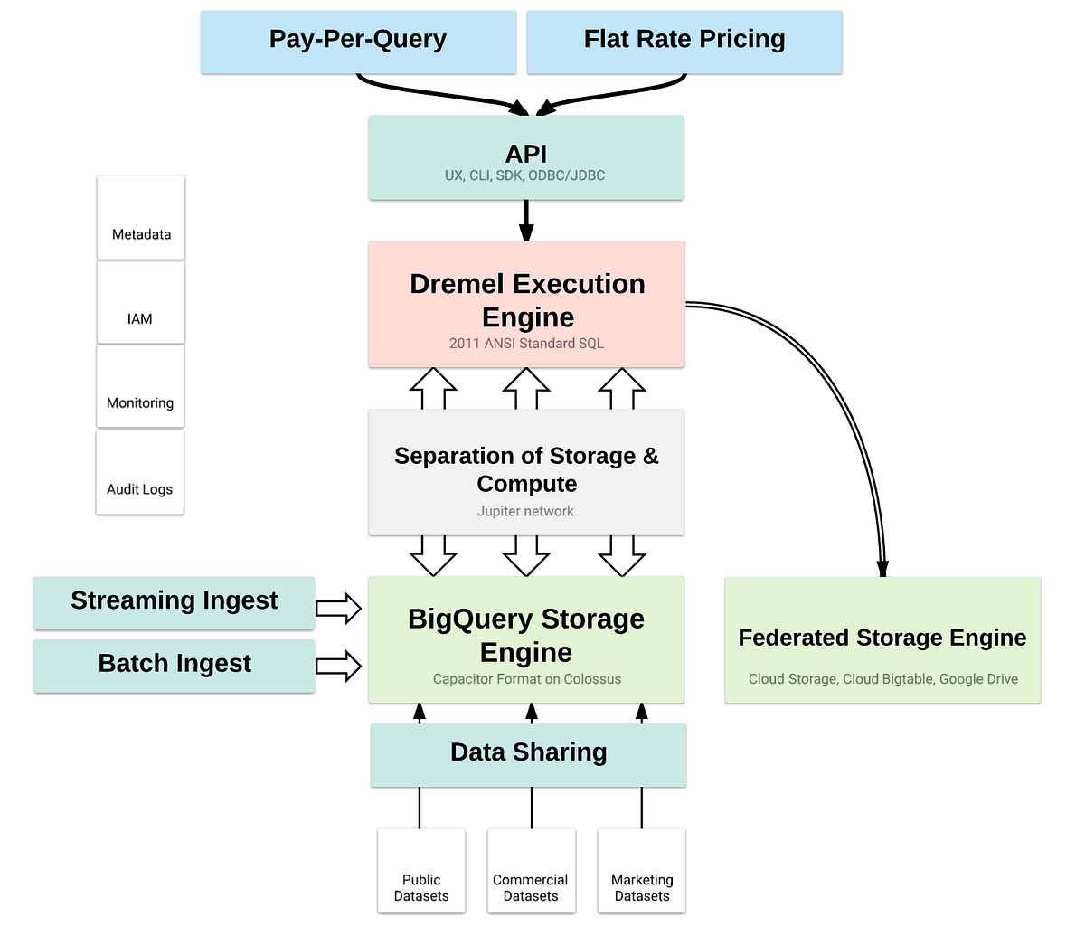 The 12 Components of Google BigQuery | by Tino Tereshko | Google Cloud ...