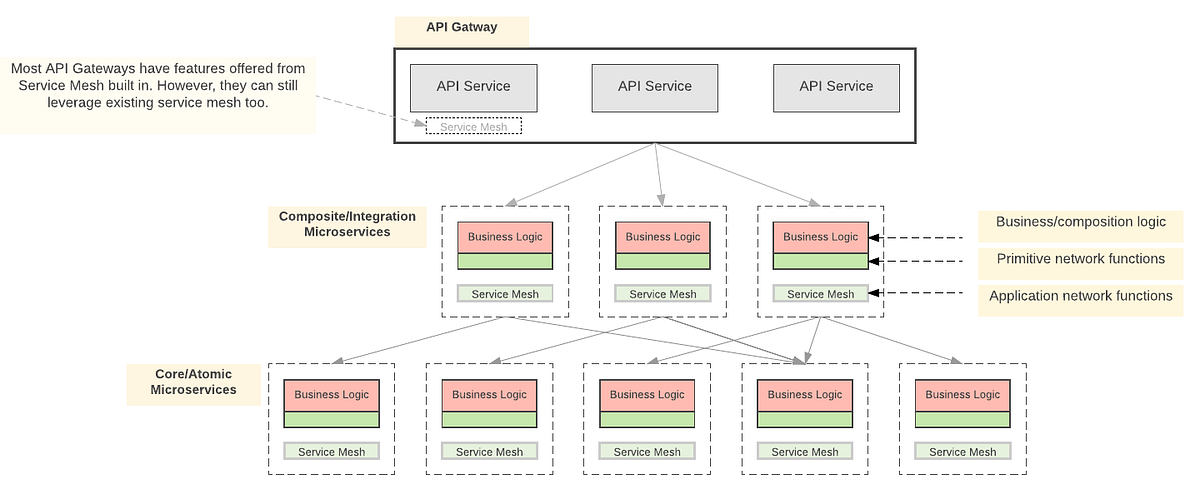 Service Mesh vs API Gateway. In one of my previous articles on… | by ...