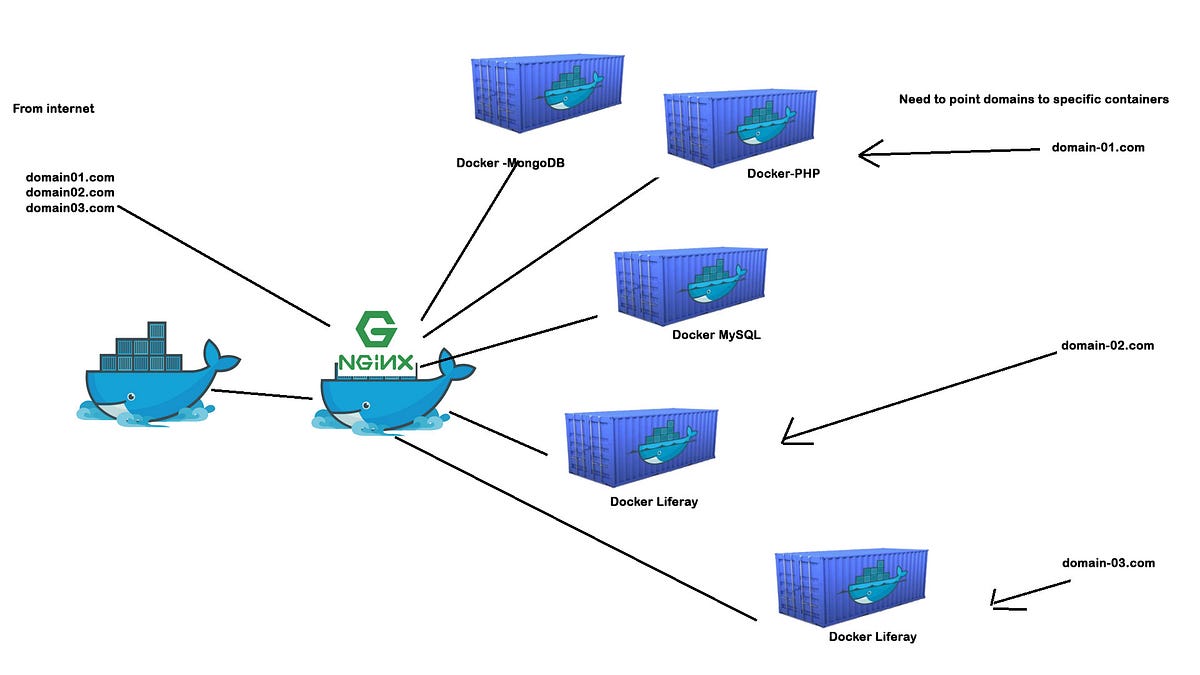 Dockerize Nginx With Reverse Proxy By Solanki Jaykishan Medium