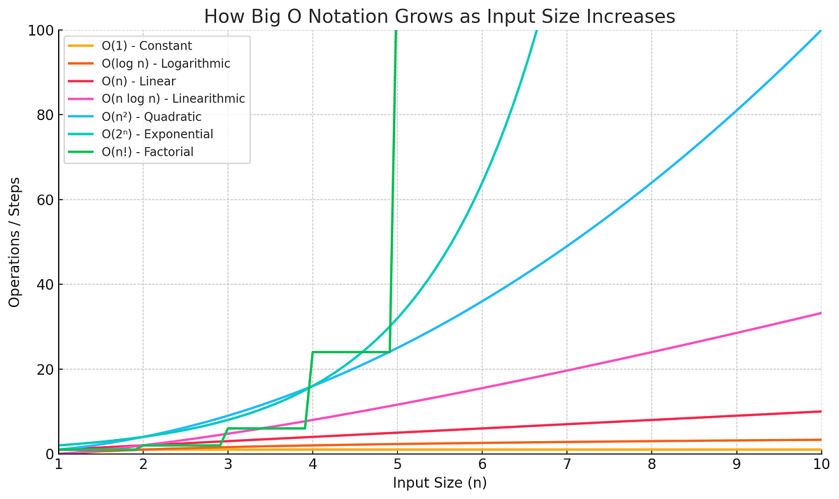 Understanding Big O Notation: The Simple Guide for Everyone | by Orkhan Mustafayev | May, 2025 ...