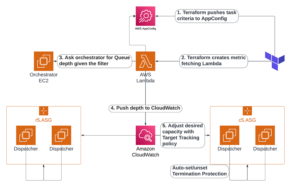 Auto-Scaling Batch Processes on EC2 via Queue Depth | by Clearwater Analytics Engineering | cwan ...