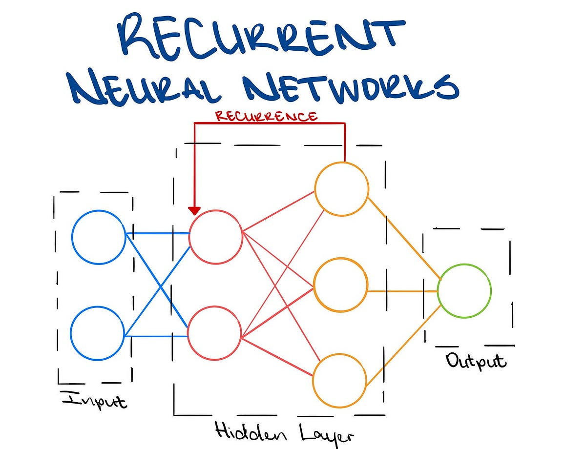 RNN (Recurrent Neural network). Intro: | by sushant | Medium
