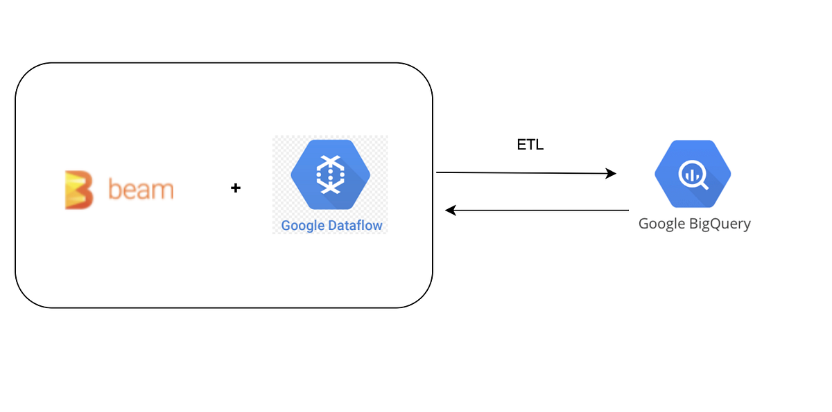 ETL with Dataflow & BigQuery. Extract, Transform and Load using… | by ...