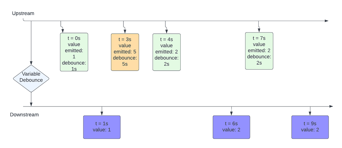 [Part 1] Variable time debounce in Swift | by Sagar Pant | Dev Genius