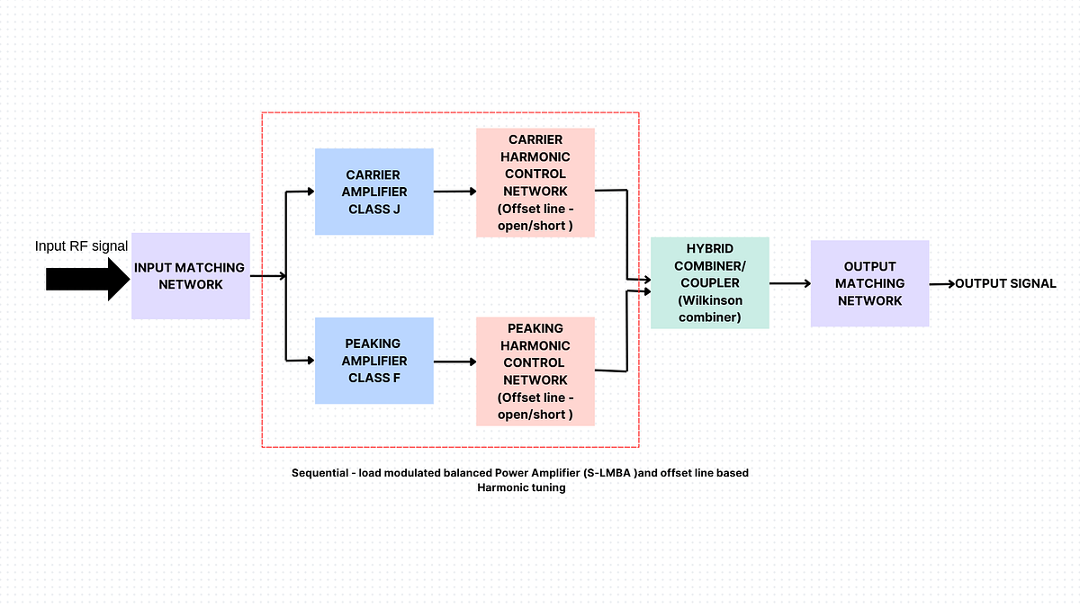 DESIGN OF 10 GHz CLASS J POWER AMPLIFIER FOR 6G NETWORK | by GOKUL K ...