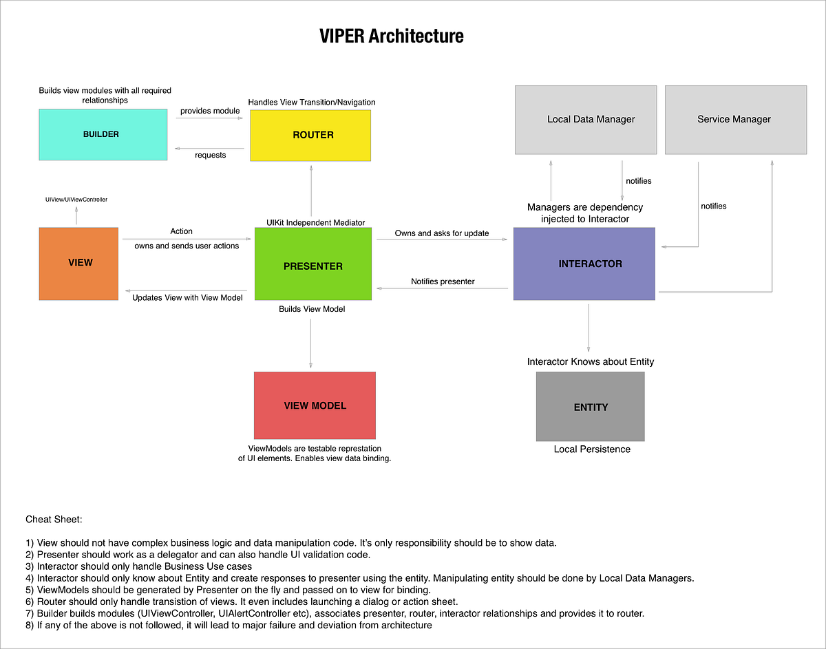 Experiences of building an iOS app using VIPER architecture | by Vish V | Medium
