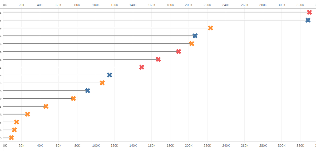 Lollipop Chart - DataFrens.sg - Medium
