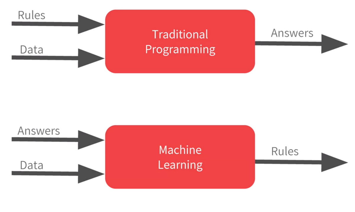 Introduction to TensorFlow for Artificial Intelligence, Machine ...