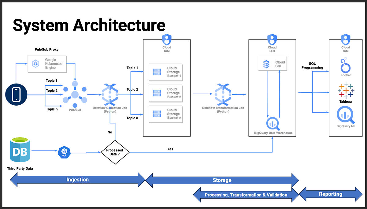 Building Scalable Systems using GCP Tools —Starter Guide | by Israel ...