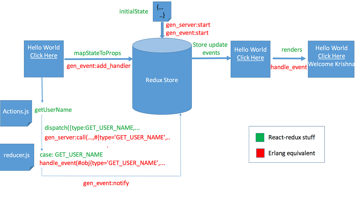 React-Redux and Erlang — A Simple analogy | by KrishnaKumar | Medium