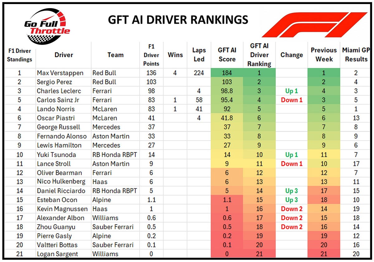 Lando Norris beats Max Verstappen scoring maiden F1 win in Miami, but ...