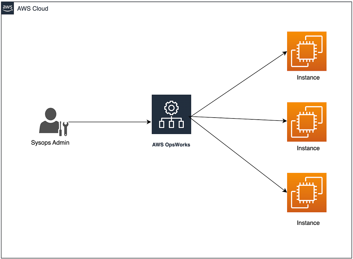 AWS OpsWorks. Mastering AWS OpsWorks: Automating Your… | by Michael Chidiogo Okoli | Medium