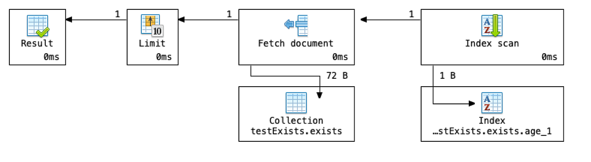 MongoDB Indexing Tips: Why $exists May Not Be Your Best Bet | by Ivan ...