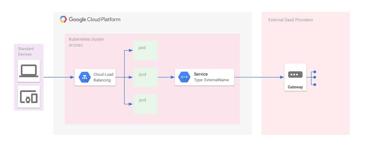Kubernetes: DNS Proxy With Services | by Jonathan Campos | Google Cloud ...