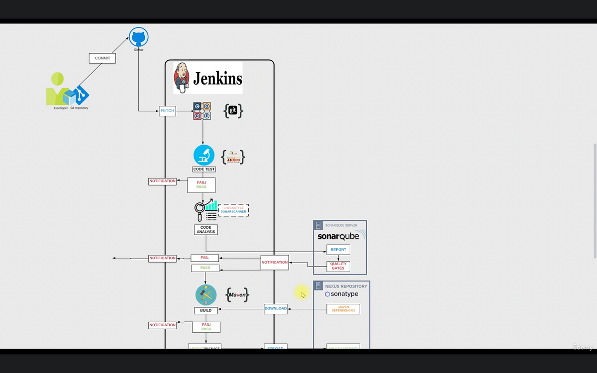 Continuous integration with Jenkins | by Mohammad Ayan | Sep, 2023 | Medium