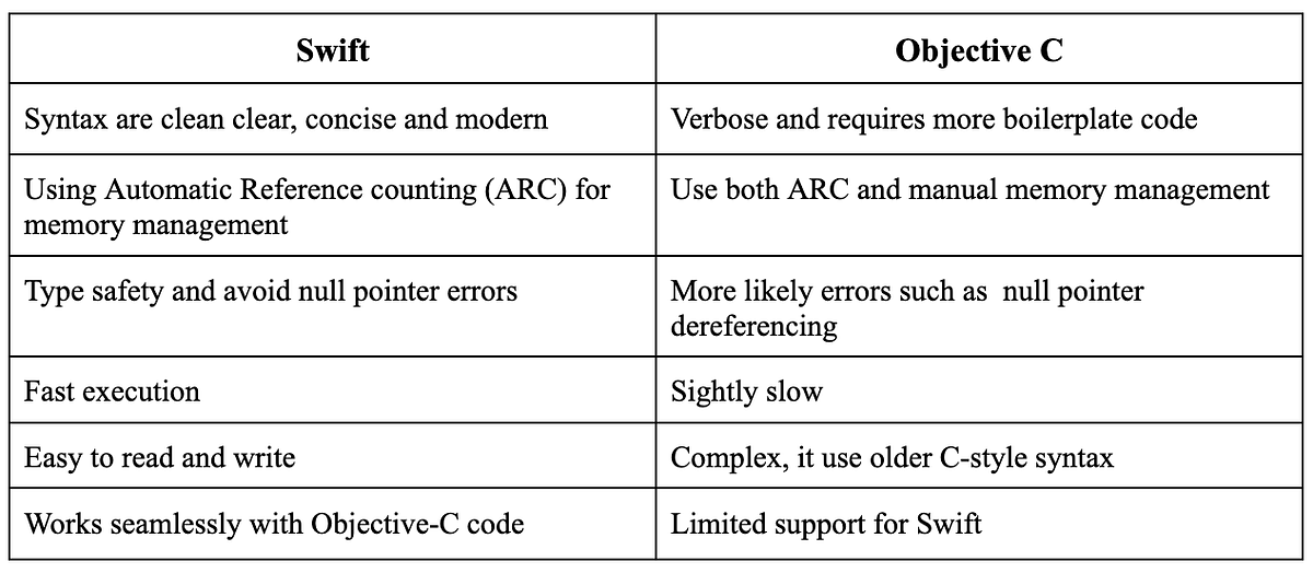 Getting Started with Swift. Swift is a powerful programming… | by Randimal Geeganage | Feb, 2025 ...