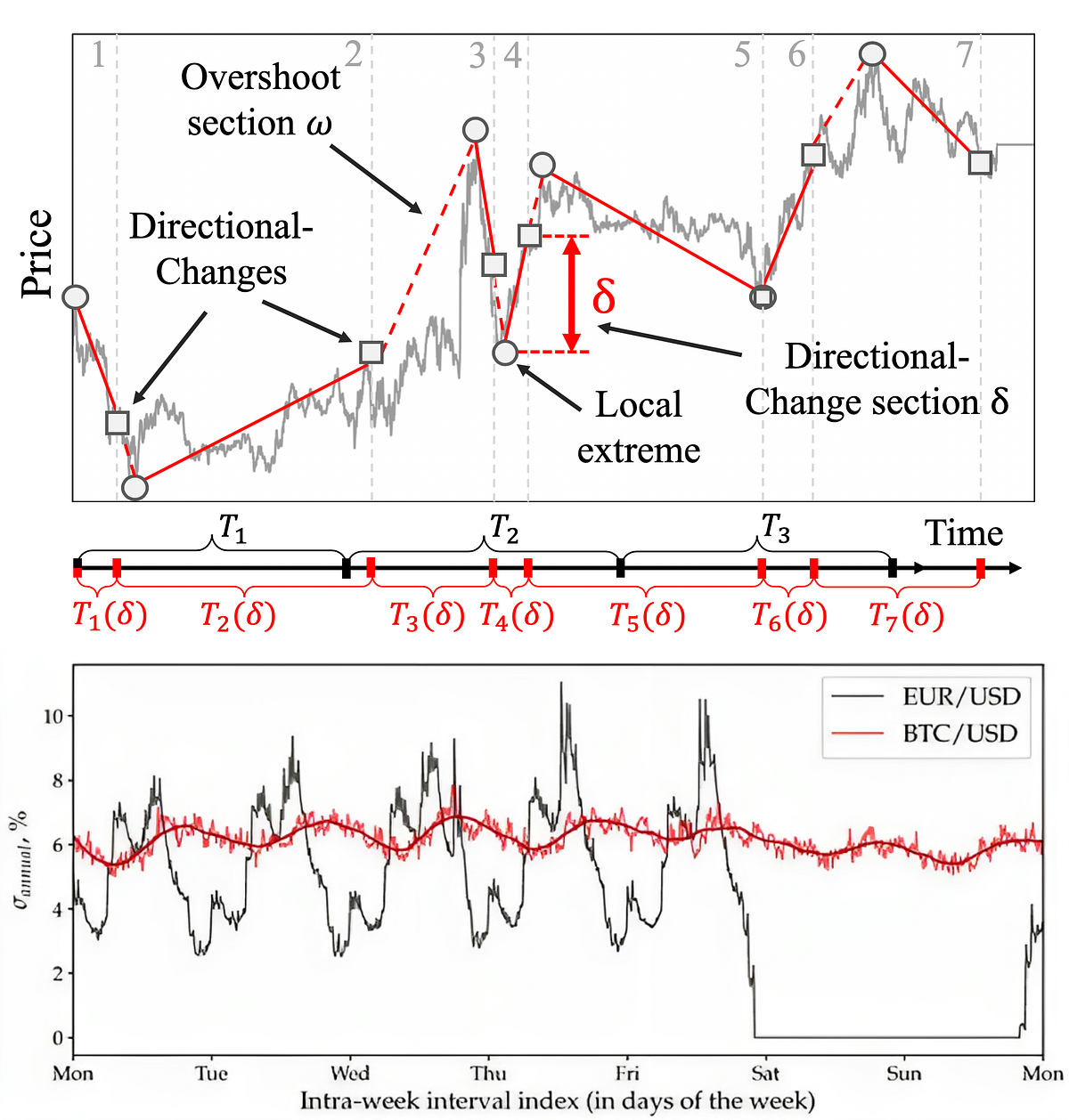Discovering Bitcoin volatility patterns with INTRINSIC TIME | by Anton ...