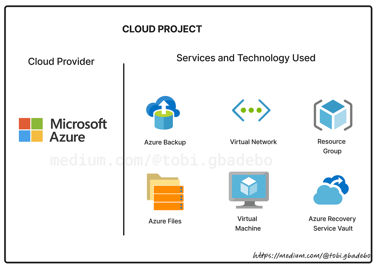 Azure Project Infrastructure Modernization With Microsoft Azure Using Azure Files Azure Backup