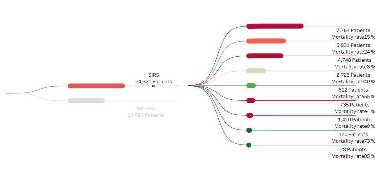 Connecting Two Dendrogram Charts: Exploring SIRS Patients and Mortality ...