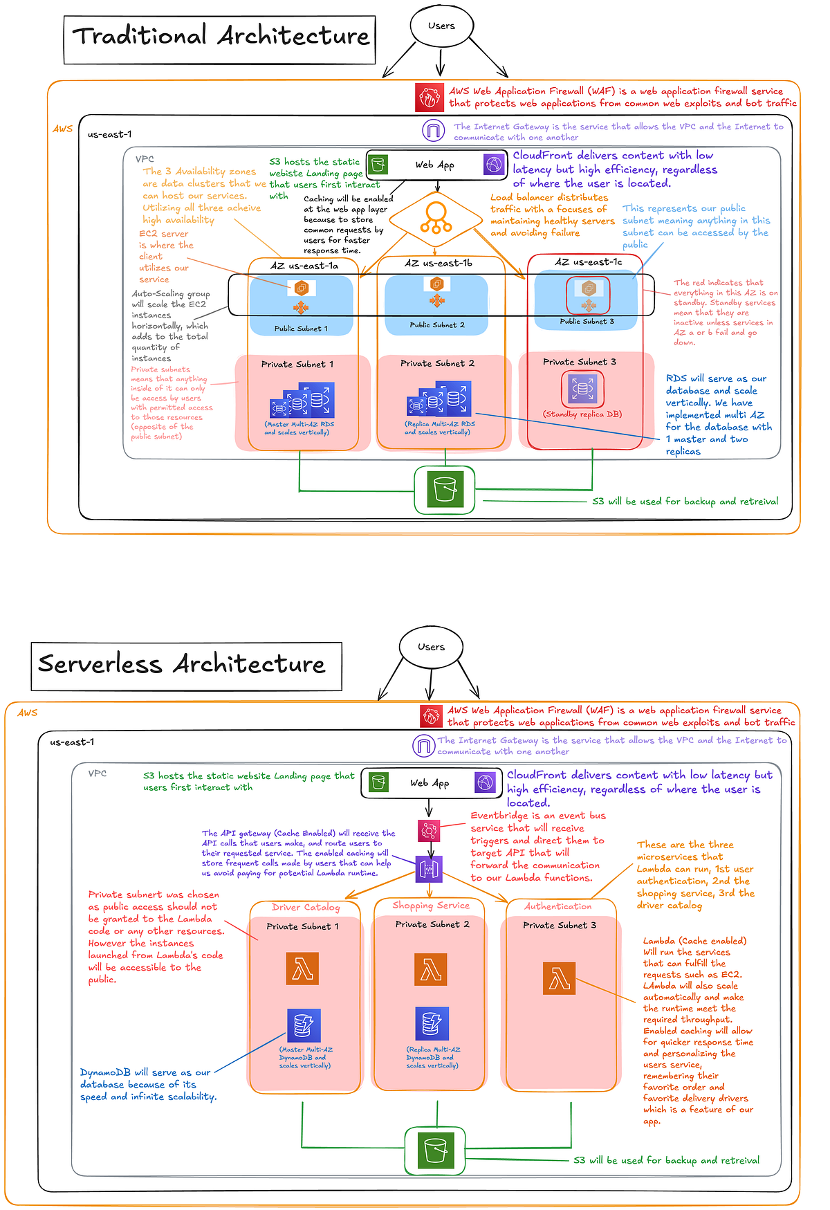 Traditional vs Serverless Architecture in AWS | by Travon Mayo | May ...