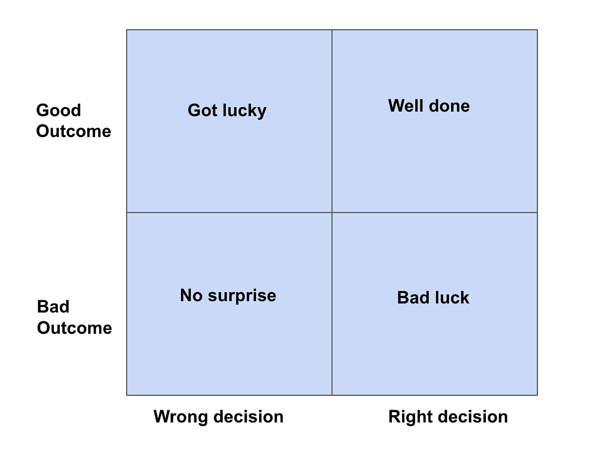 Decisions and Outcomes | Agile Insider
