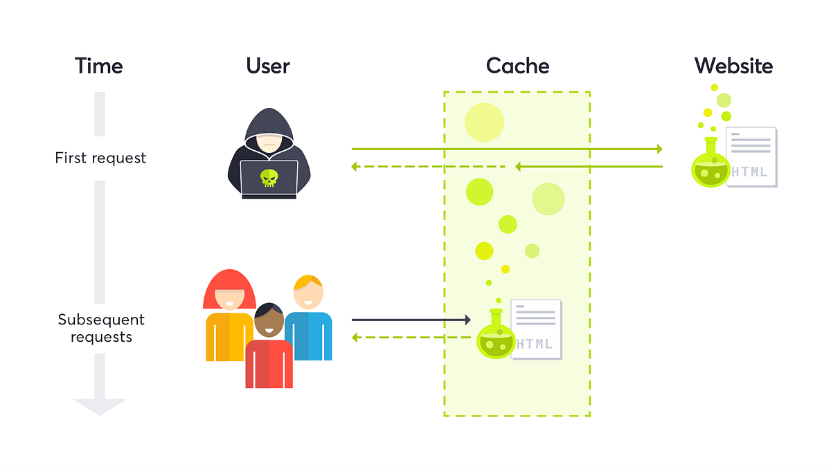 Web Cache Poisoning. In this blog we will be learning about… | by Ams ...
