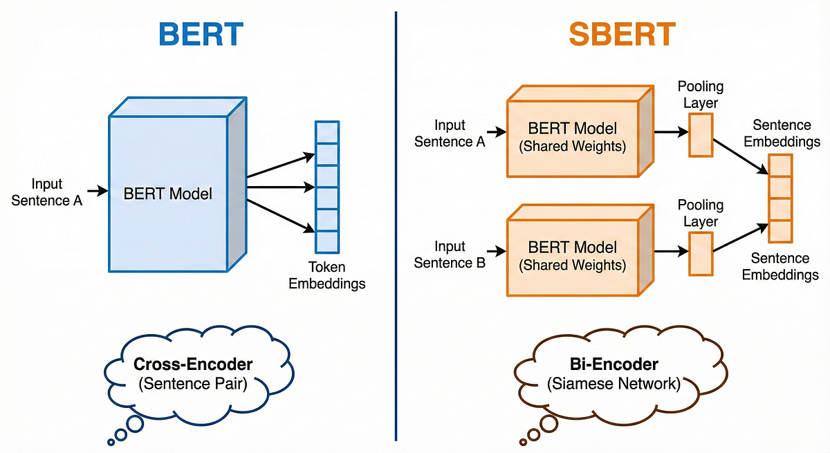 SBERT vs BERT for Sentence Similarity: Comparison of the two models ...