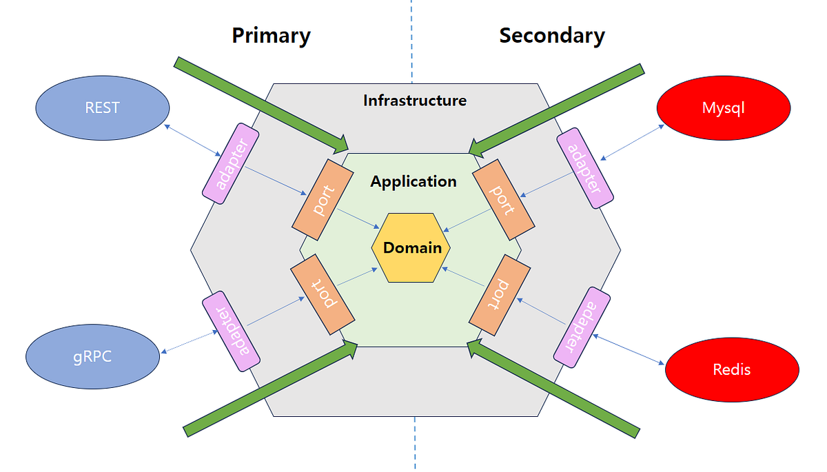 hexagonal architecture?. 최근 DDD라는 말을 많이 들었다. DDD란 무엇일까 찾아보다 보니… | by hunkicho | Medium