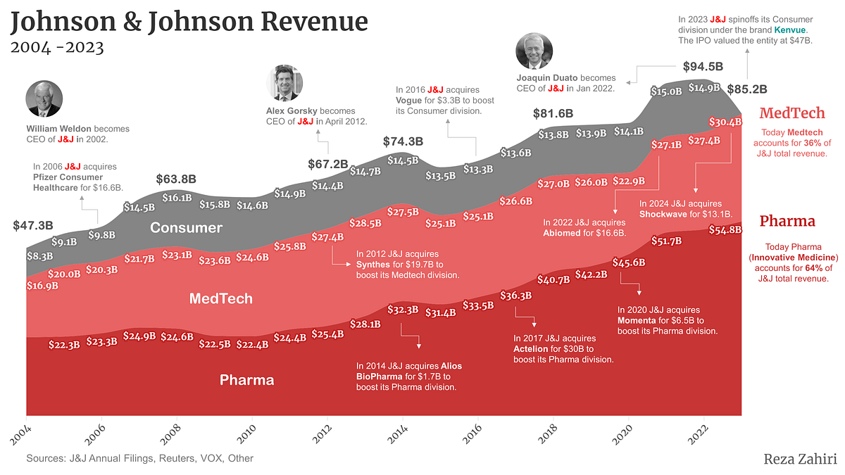 Johnson & Johnson Revenue (2003–2024) | by Reza Zahiri | Medium