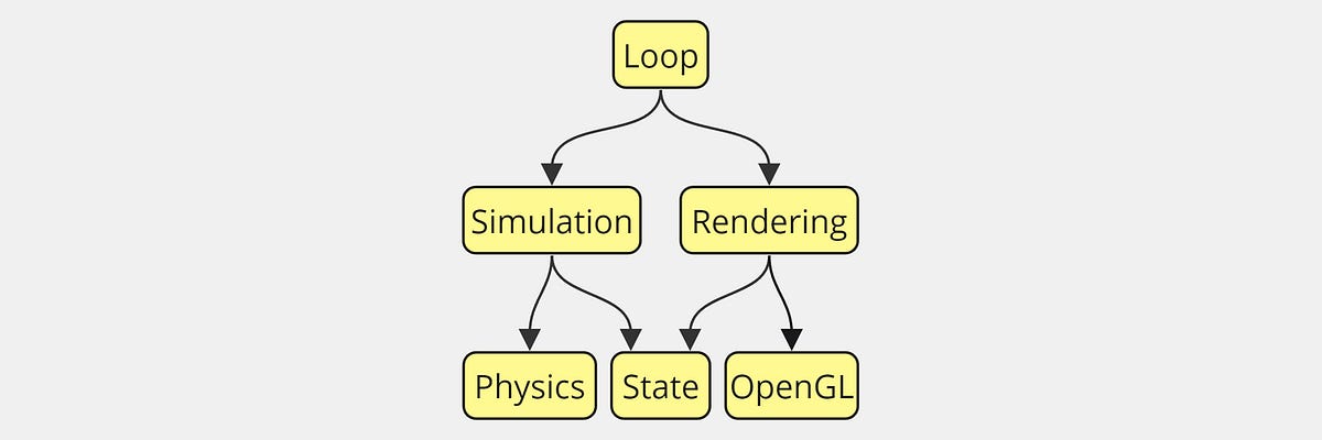 Dependency Injection for Games | Medium