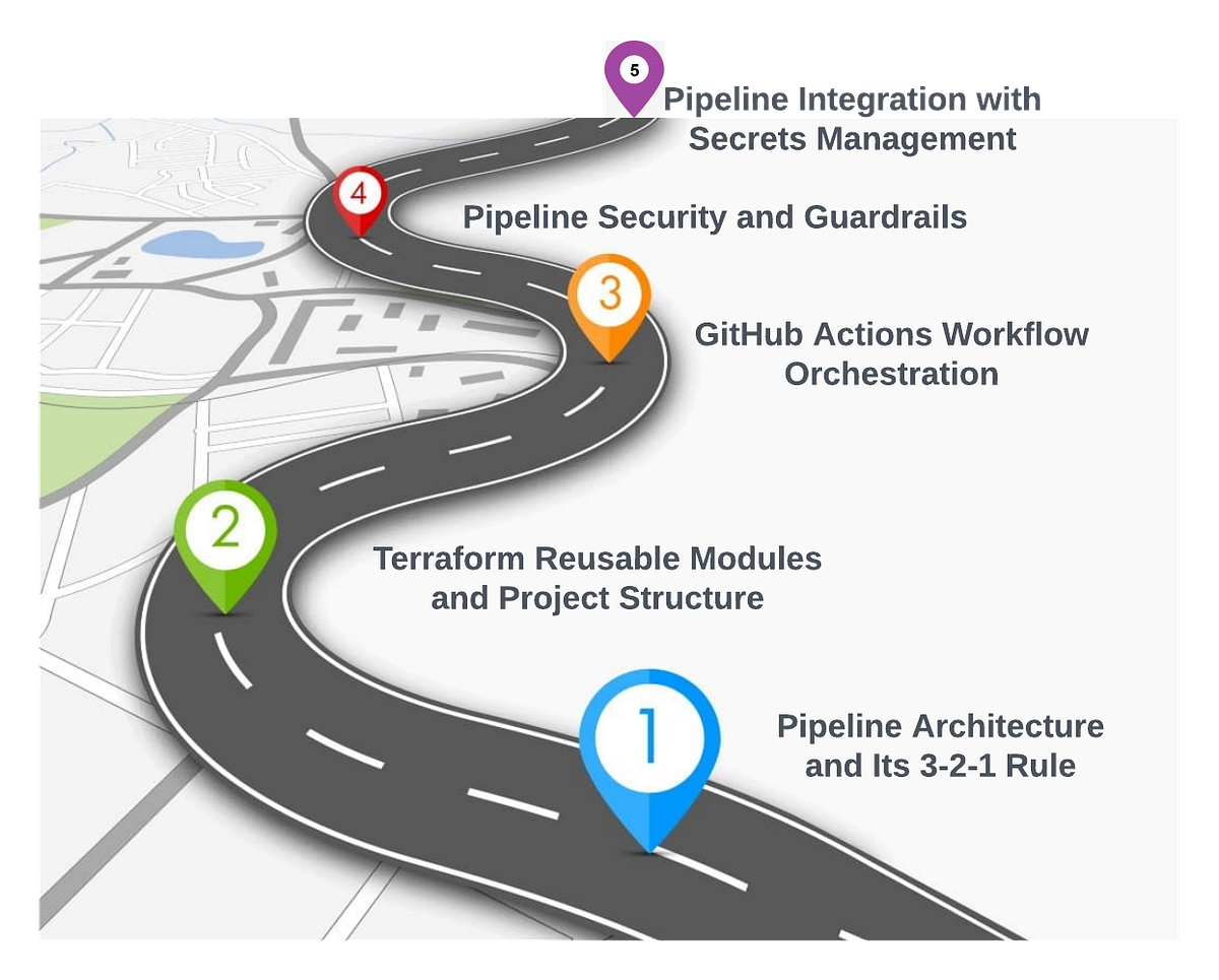 The Path to DevOps Self-Service: A Five-Part Series | by Wenqi Glantz | Medium