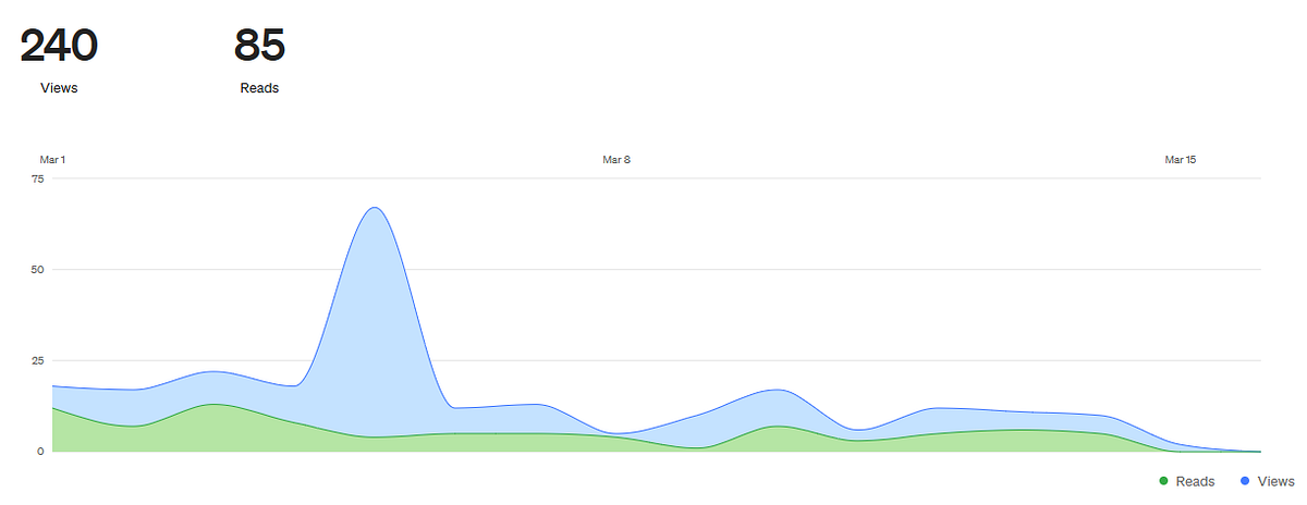 Did I Do Something Clickbaity?. My views spiked at 67 views with only 4 ...
