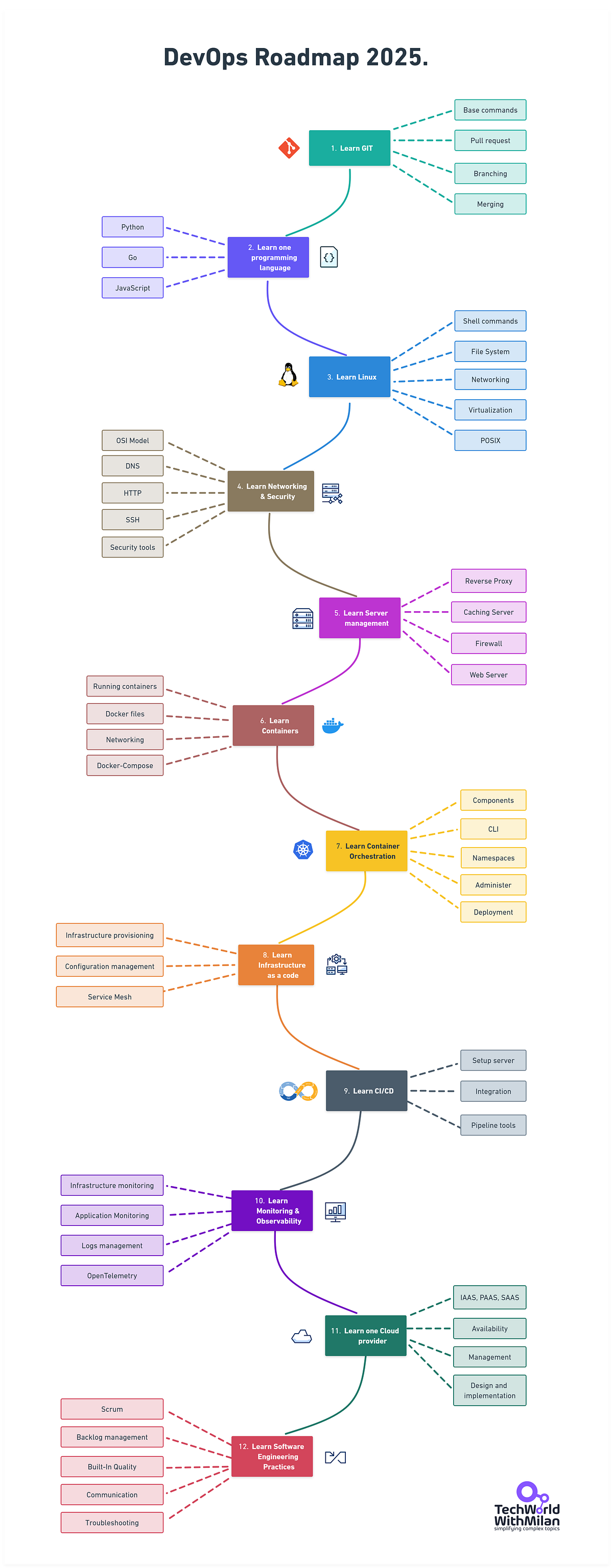 I’m Starting a 21-Day DevOps Journey — Learning, Building, and Sharing Every Day | by Junaif CP ...