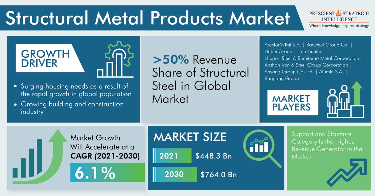 Structural Metal Products Market Projection, Technological Innovation ...