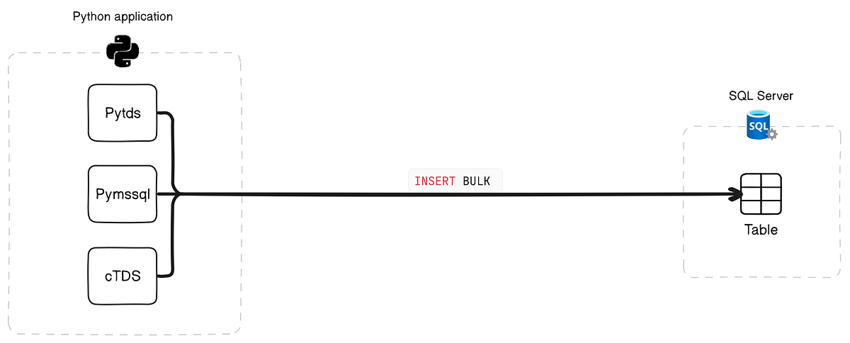 Pymssql vs Pytds for bulk inserts with Python and SQL Server | by Luis Lema | Medium