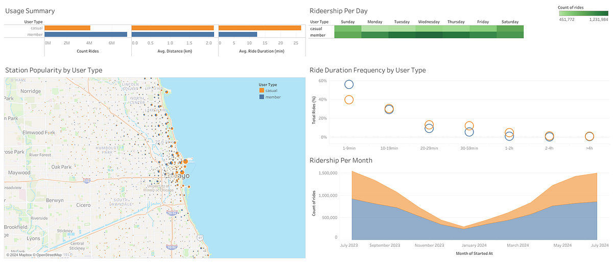 Case Study: How Does a Bike-Share Navigate Speedy Success? | by Shaked ...