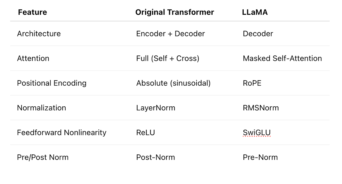 LLaMA 2’s Transformer Block. Introduction | by Harmeet Singh | Medium
