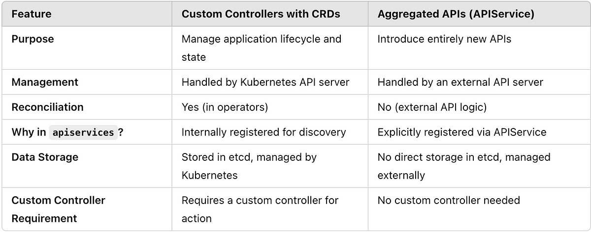Extending Kubernetes API: A Guide to Custom Controllers and the ... Extending Kubernetes API: A Guide to Custom Controllers and the ...