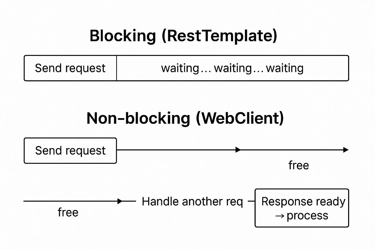 Java Pitfall: How Blocking Calls Secretly Starve Your Reactive Threads | by Titus Paul | Medium