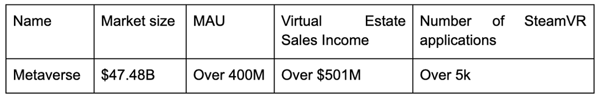 Metaverse development status. Table of contents | by HashBrown Research | Medium