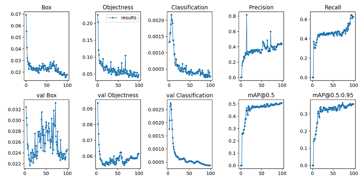 Training YOLO with Custom Dataset | by Muhammad Moin | Medium