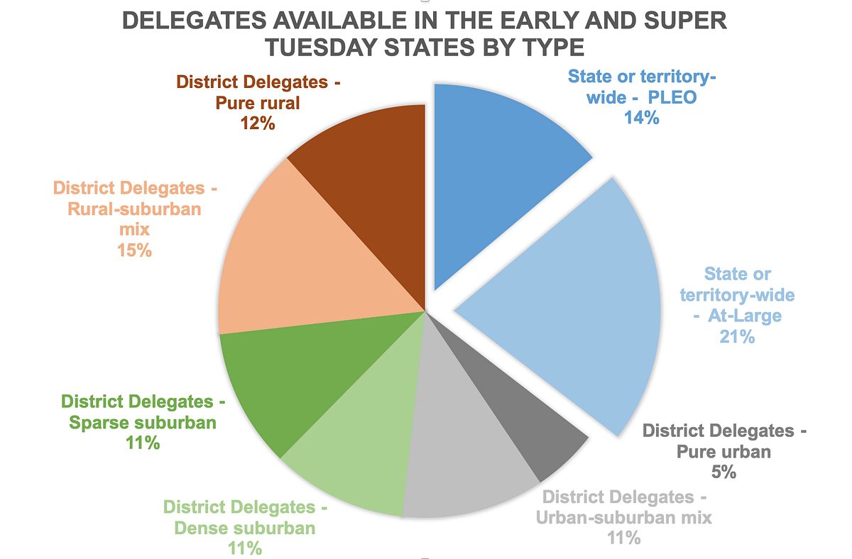 The Democratic Presidential Primary is really a race to have 500 ...