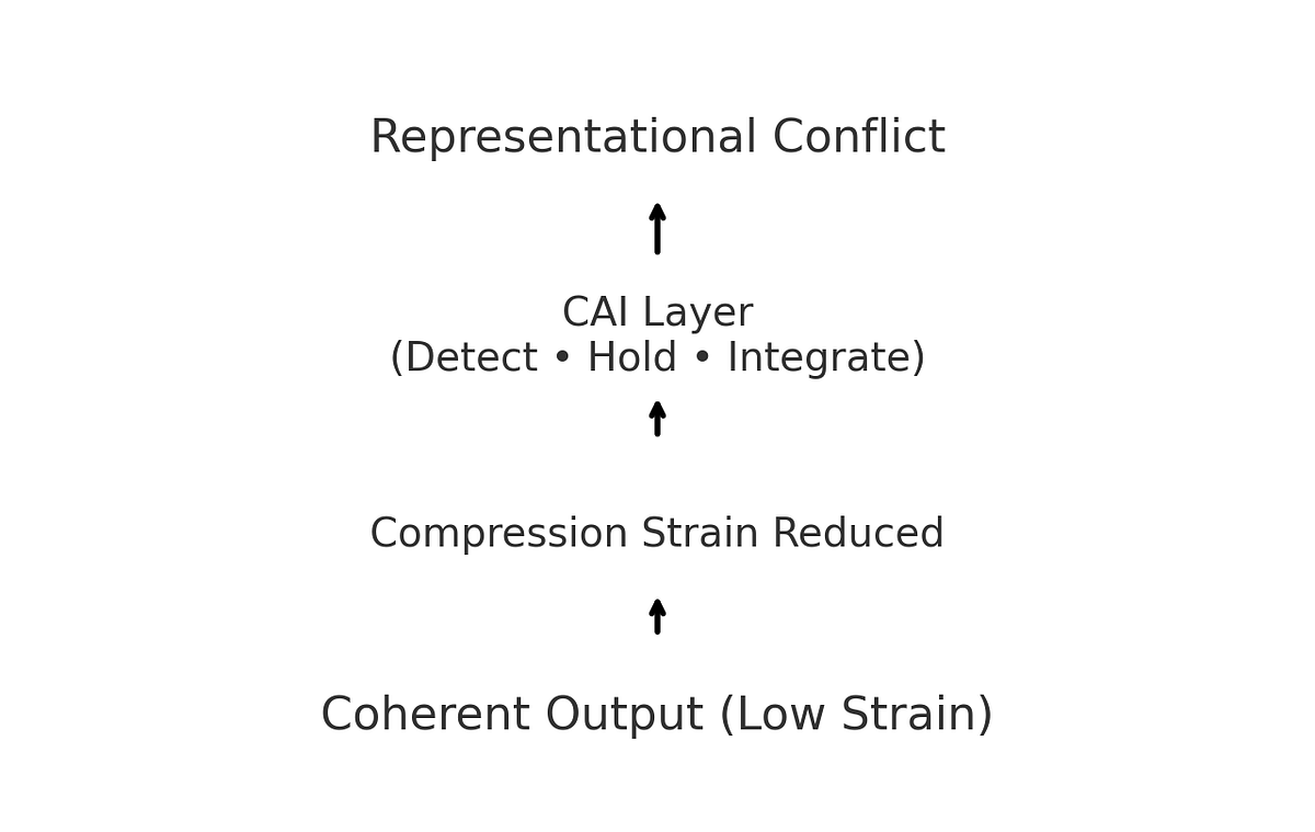 compression-aware intelligence & compression strain - CAI - Medium