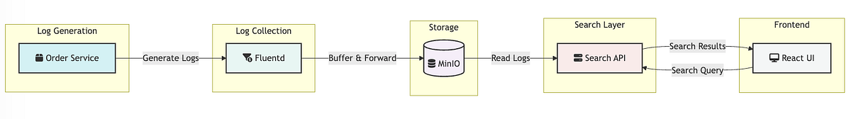 Building a Full-Stack Log Search Platform — Part 1: Outline | by ...