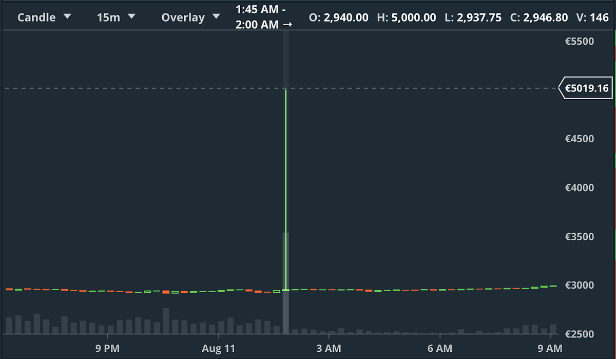 GDAX BTC/EUR chart temporarily jumps to €5000 | by Simple Crypto ...